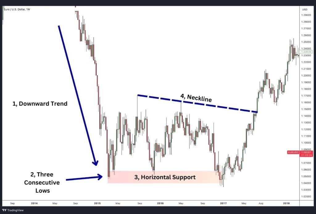 Triple Bottom Pattern - How to Trade It - Alchemy Markets
