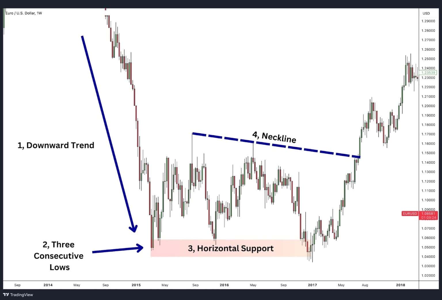 Triple Bottom Pattern - How to Trade It - Alchemy Markets