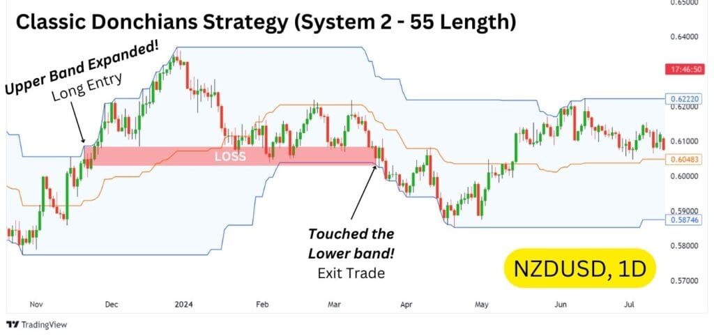 Donchian Channel Explained - Alchemy Markets