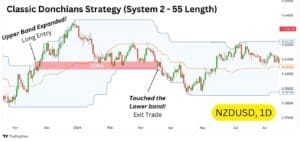 Donchian Channel Explained - Alchemy Markets