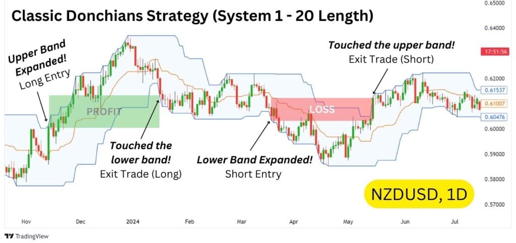 Donchian Channel Explained - Alchemy Markets