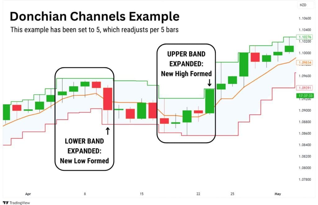 Donchian Channel Explained - Alchemy Markets