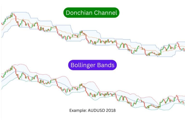 Donchian Channel Explained - Alchemy Markets