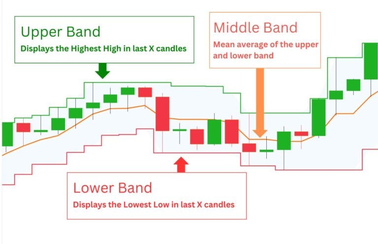 Donchian Channel Explained - Alchemy Markets