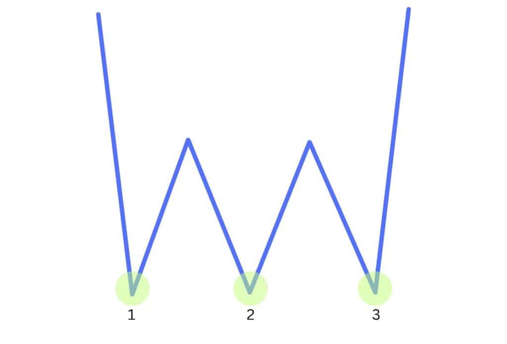 Triple Bottom Pattern - How to Trade It - Alchemy Markets