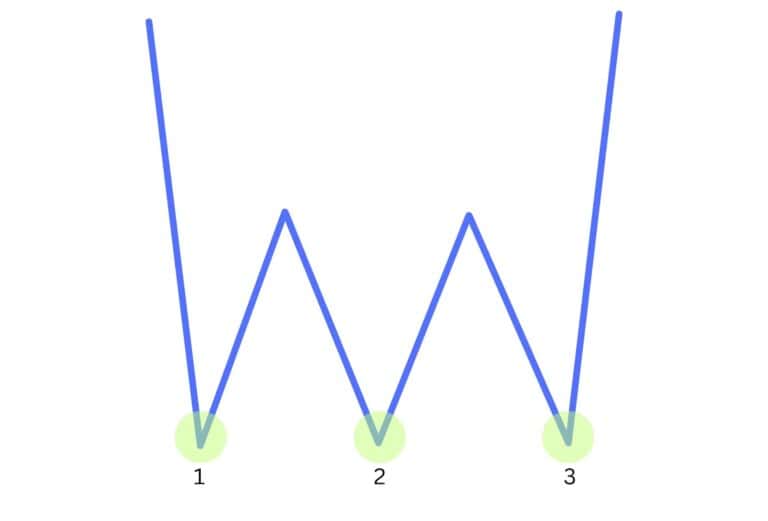 Triple Bottom Pattern - How to Trade It - Alchemy Markets