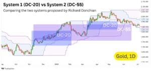 Donchian Channel Explained - Alchemy Markets