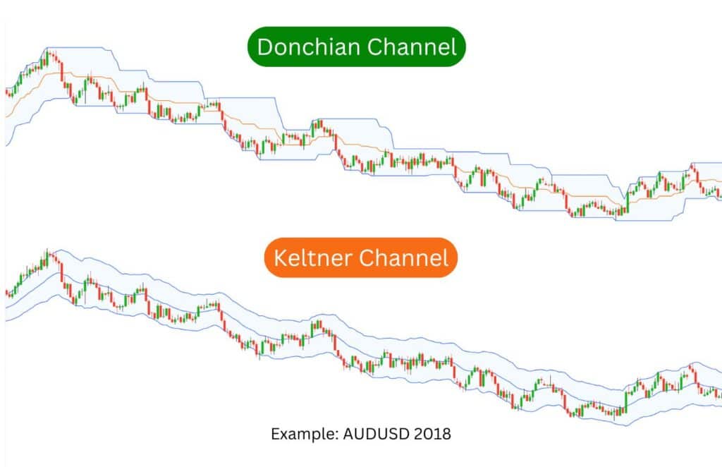 Donchian Channel Explained - Alchemy Markets