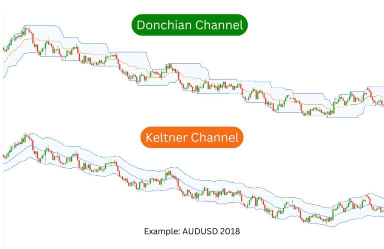Donchian Channel Explained - Alchemy Markets