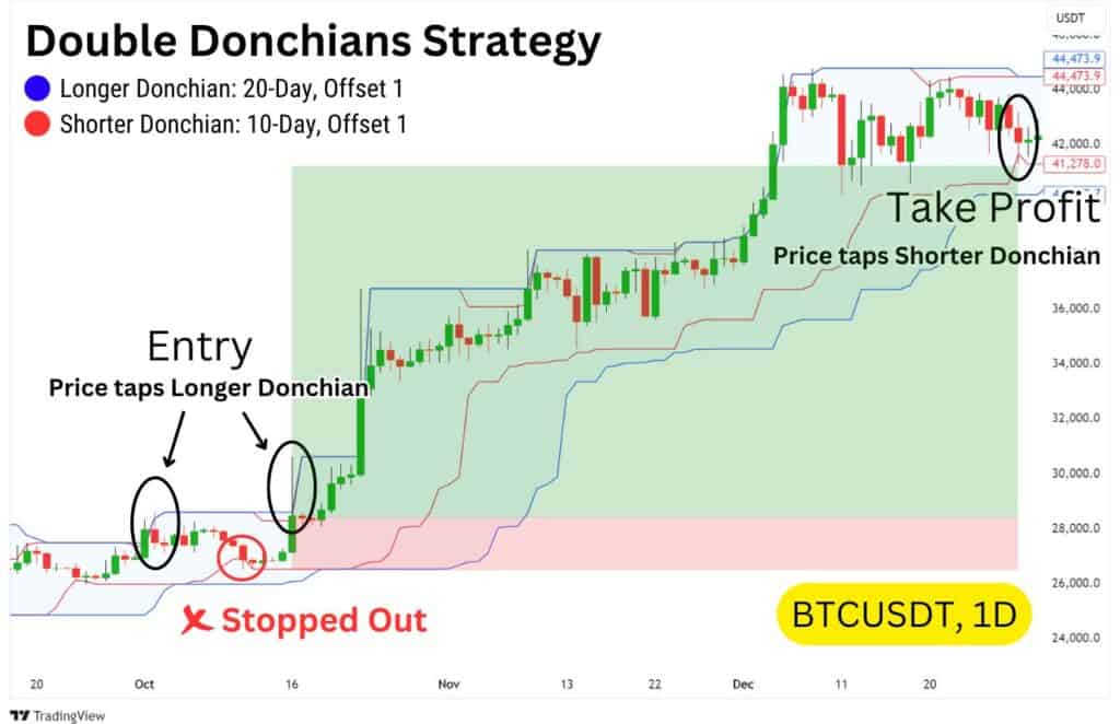 Donchian Channel Explained - Alchemy Markets