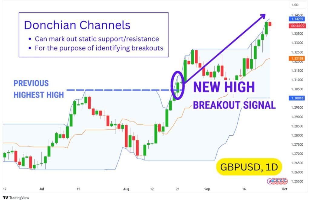 Donchian Channel Explained - Alchemy Markets