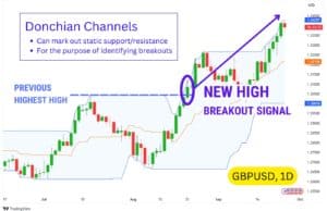 Donchian Channel Explained - Alchemy Markets