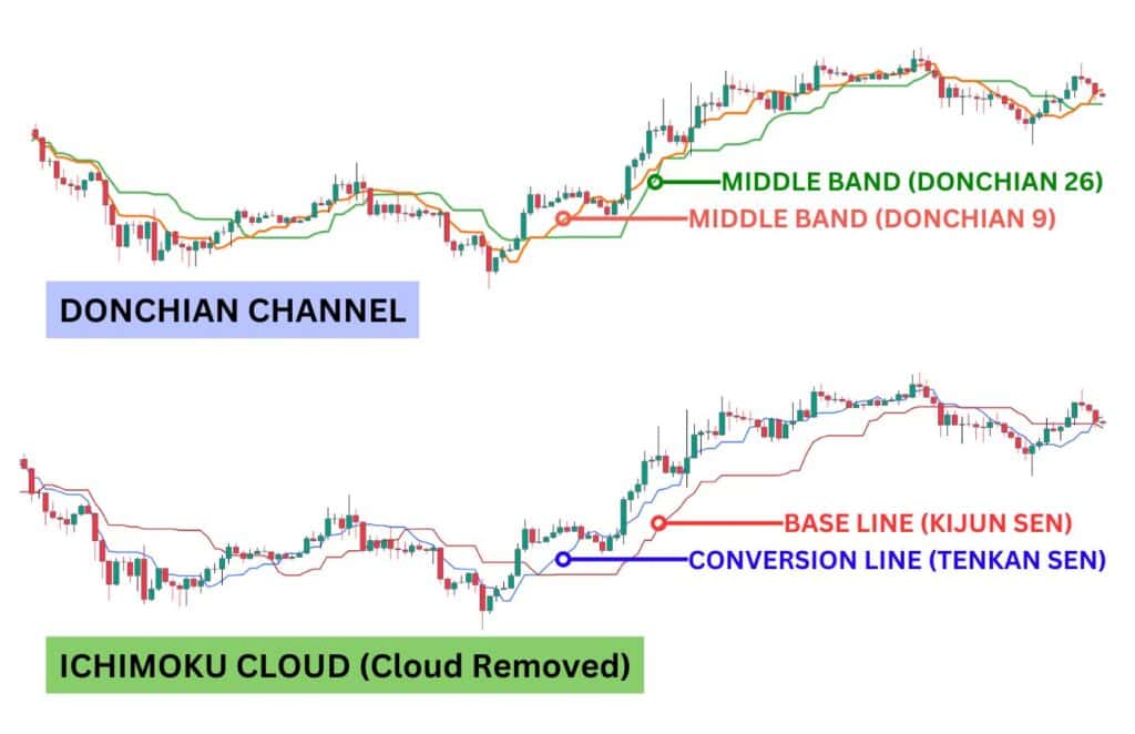 Donchian Channel Explained - Alchemy Markets