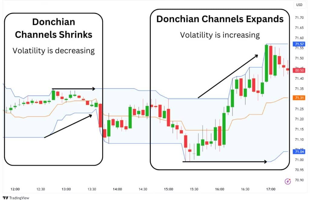 Donchian Channel Explained - Alchemy Markets