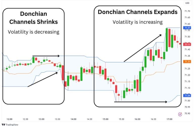 Donchian Channel Explained - Alchemy Markets