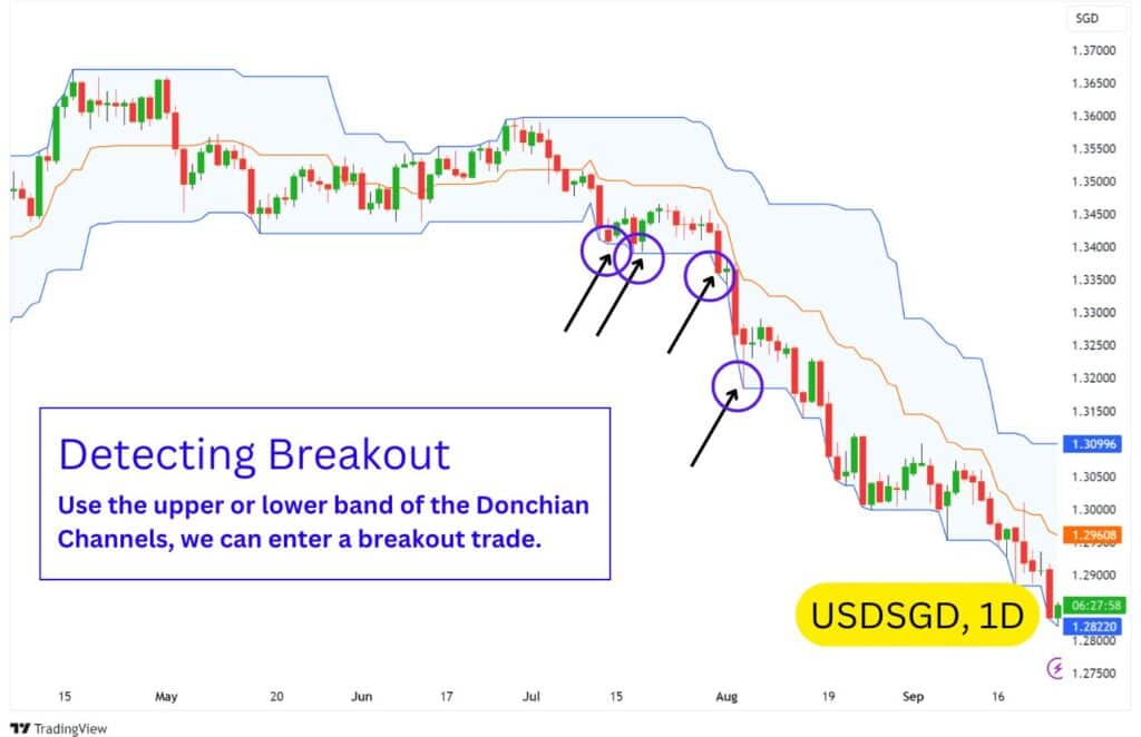Donchian Channel Explained - Alchemy Markets
