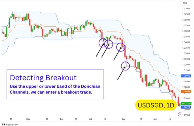 Donchian Channel Explained - Alchemy Markets