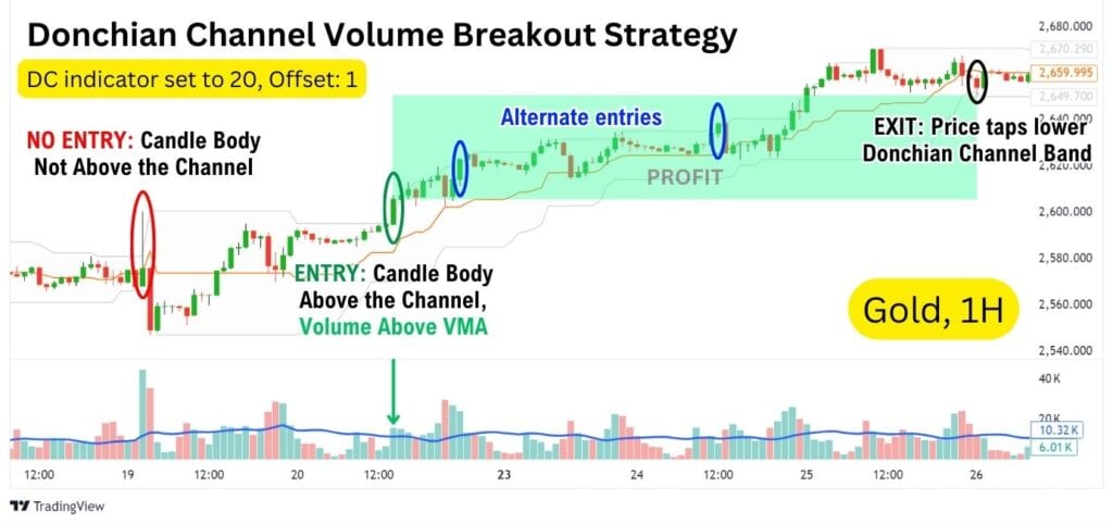 Donchian Channel Explained - Alchemy Markets