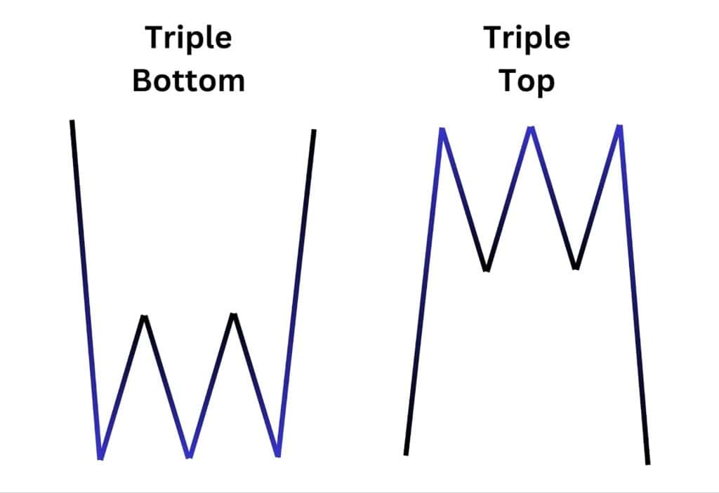 Triple Bottom Pattern - How to Trade It - Alchemy Markets