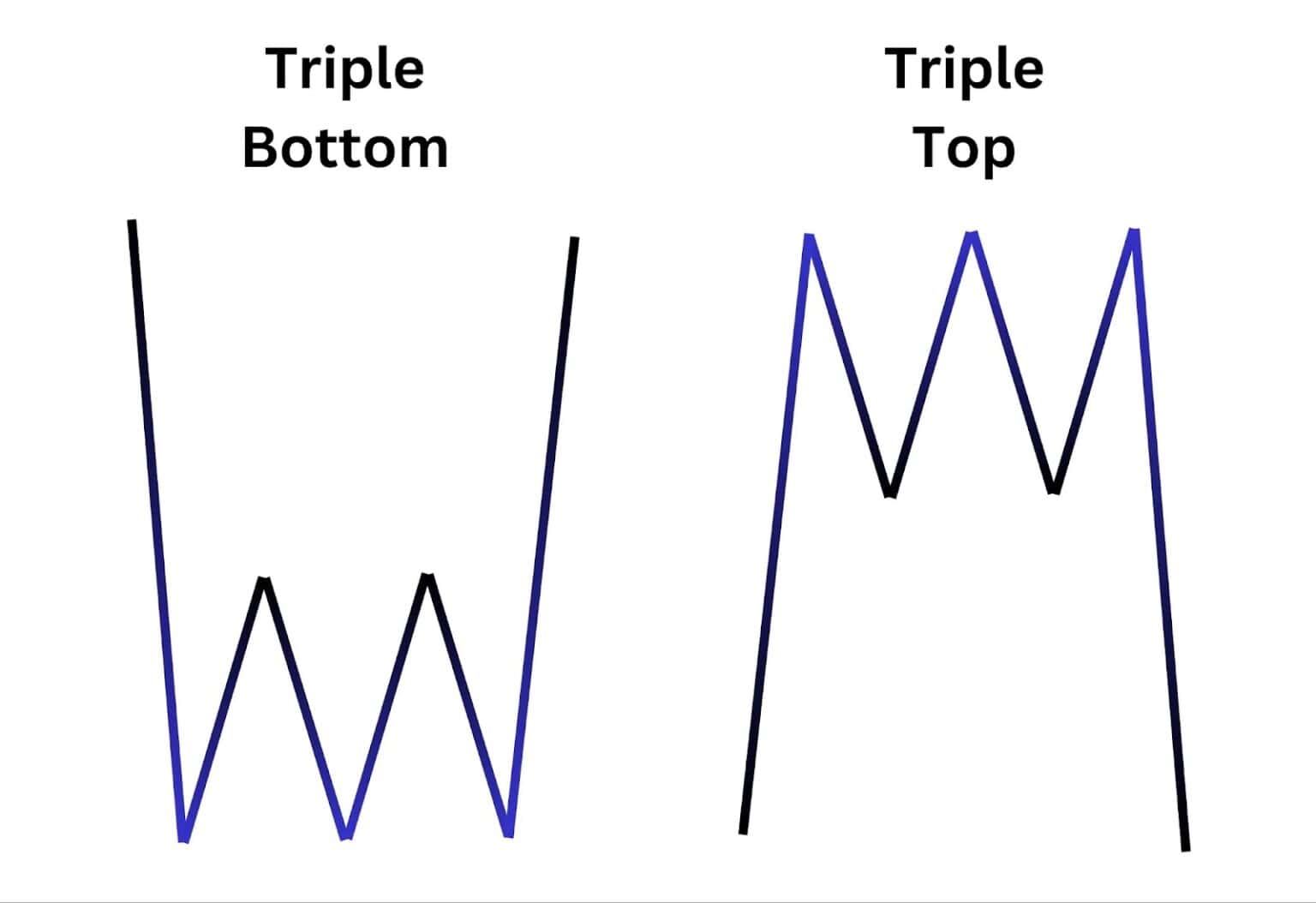 Triple Bottom Pattern - How to Trade It - Alchemy Markets