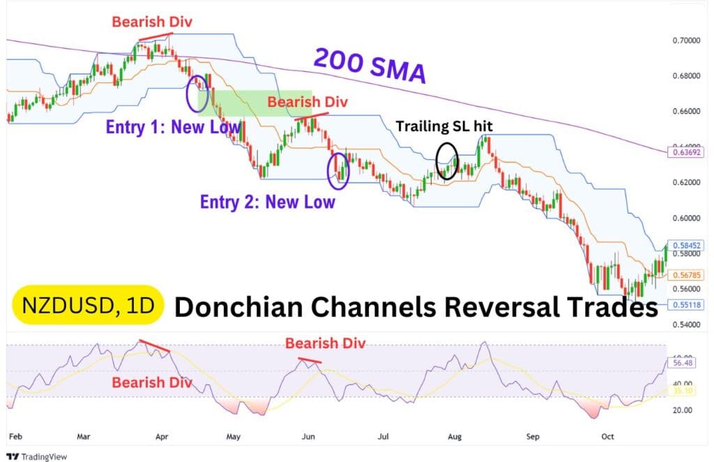 Donchian Channel Explained - Alchemy Markets