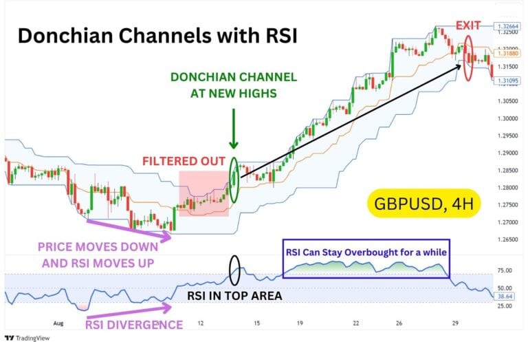 Donchian Channel Explained - Alchemy Markets