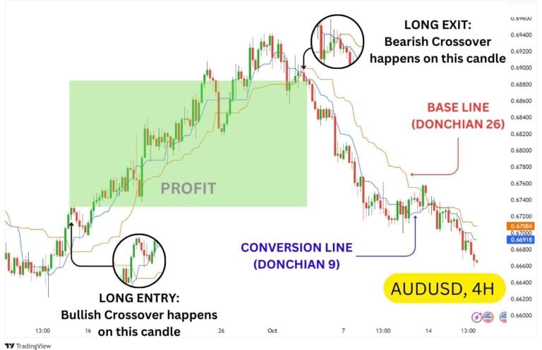 Donchian Channel Explained - Alchemy Markets