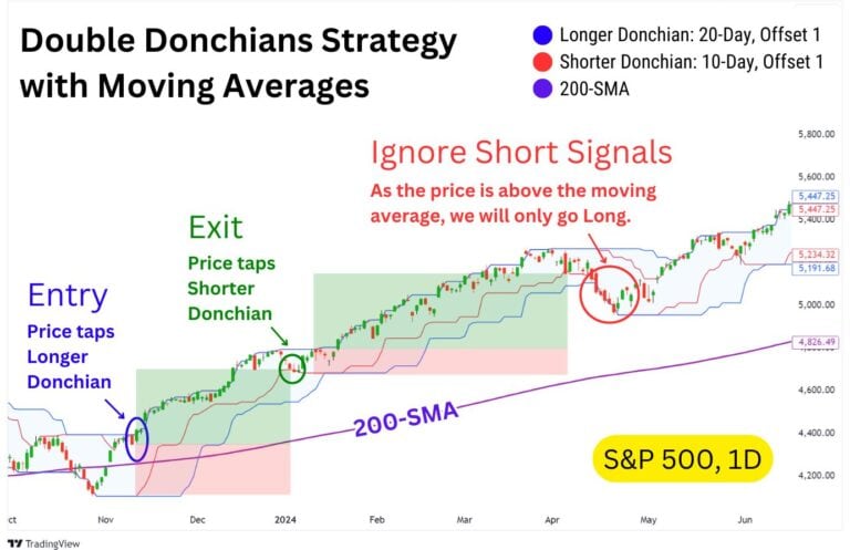 Donchian Channel Explained - Alchemy Markets