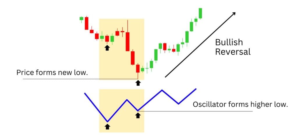 How to Trade Bullish Divergence - Alchemy Markets