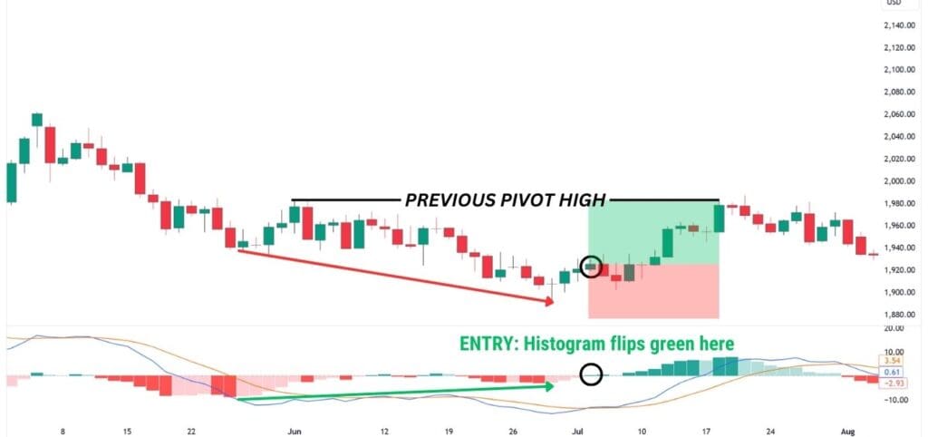 How to Trade Bullish Divergence - Alchemy Markets