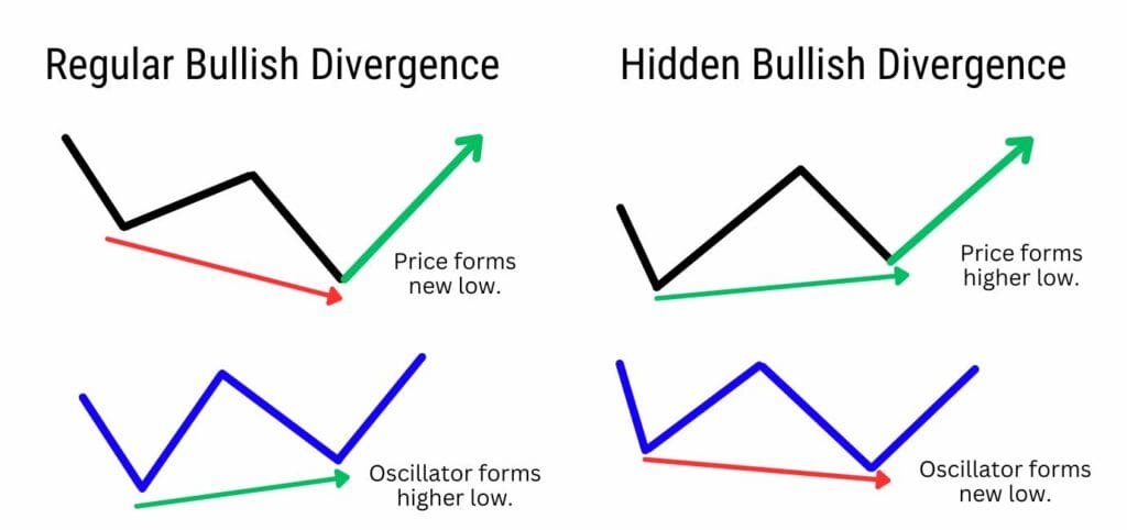 How to Trade Bullish Divergence - Alchemy Markets
