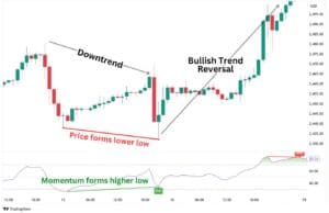 How to Trade Bullish Divergence - Alchemy Markets