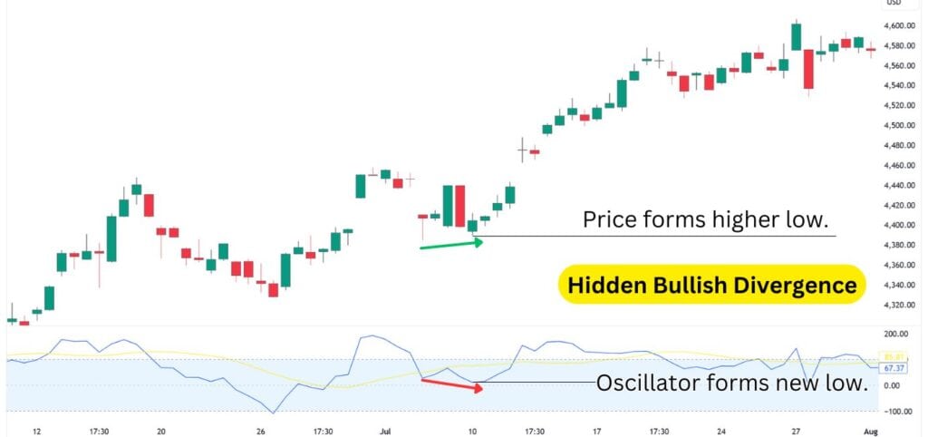 How to Trade Bullish Divergence - Alchemy Markets