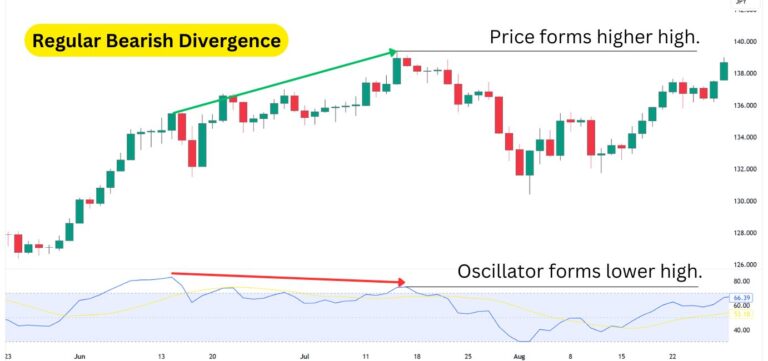 How to Trade Bullish Divergence - Alchemy Markets