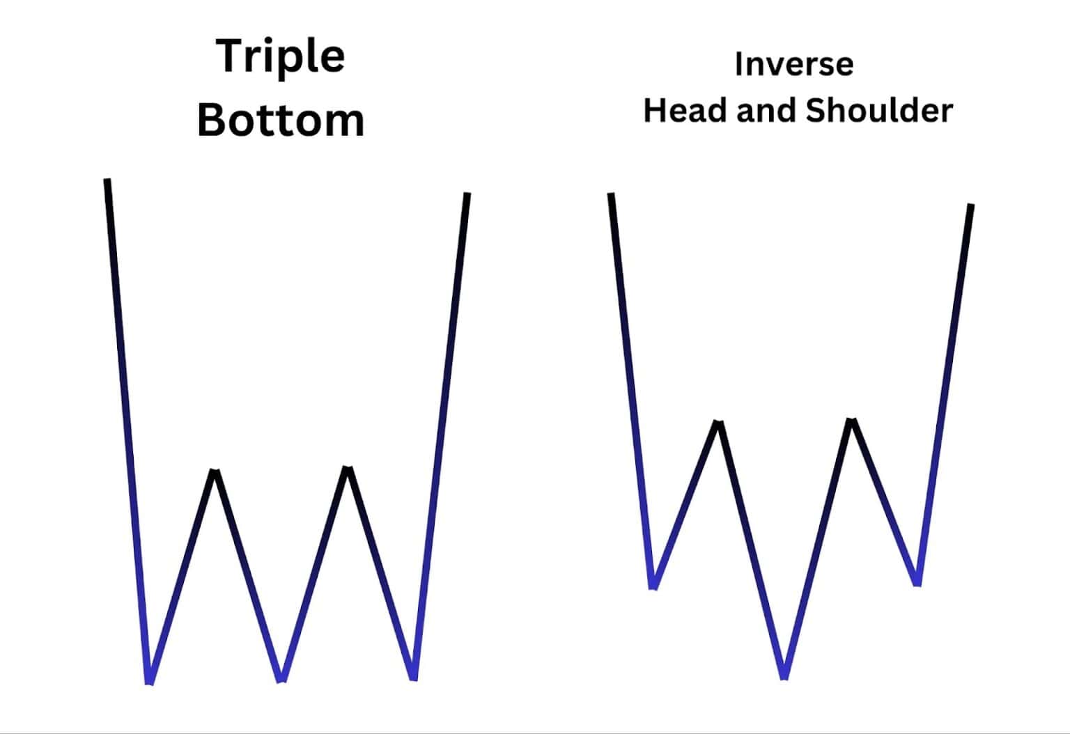 Triple Bottom Pattern - How to Trade It - Alchemy Markets