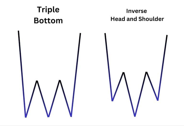 Triple Bottom Pattern - How to Trade It - Alchemy Markets