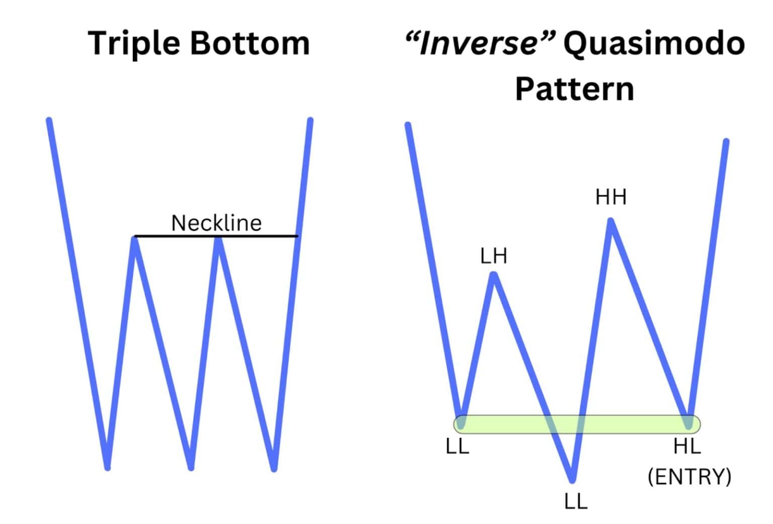 Triple Bottom Pattern - How to Trade It - Alchemy Markets