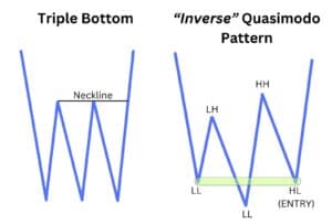 Triple Bottom Pattern - How to Trade It - Alchemy Markets