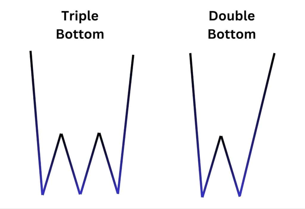 Triple Bottom Pattern - How to Trade It - Alchemy Markets