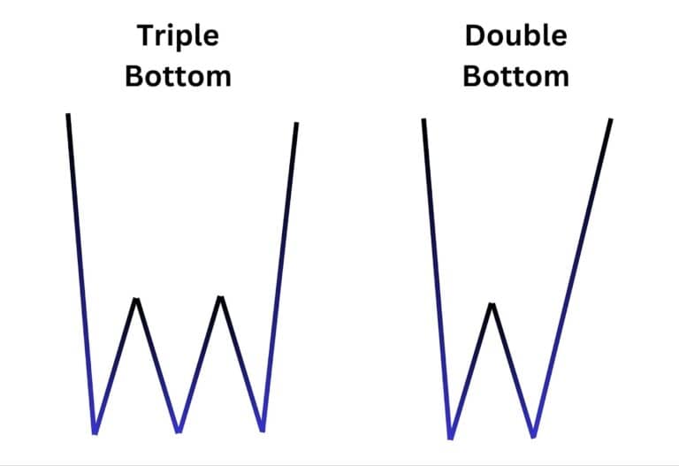 Triple Bottom Pattern - How to Trade It - Alchemy Markets