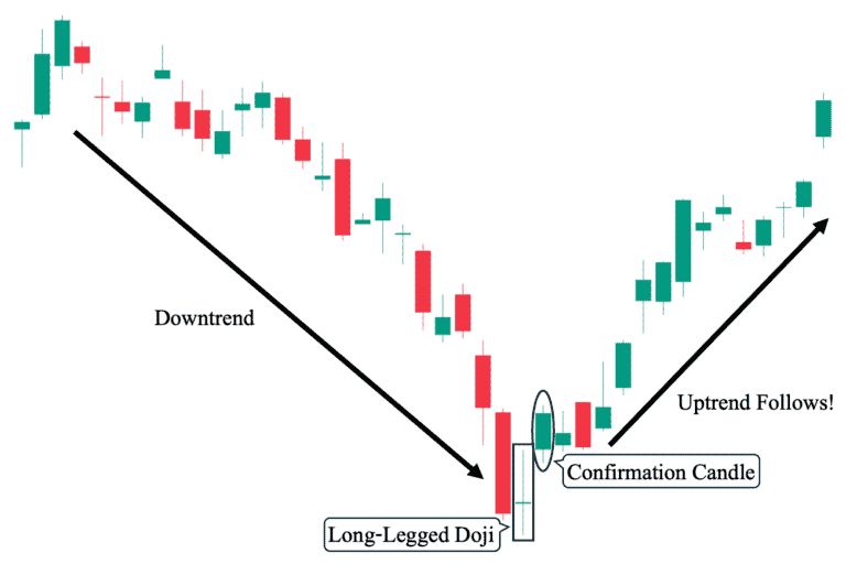 Long-Legged Doji Candlestick Pattern Explained - Alchemy Markets