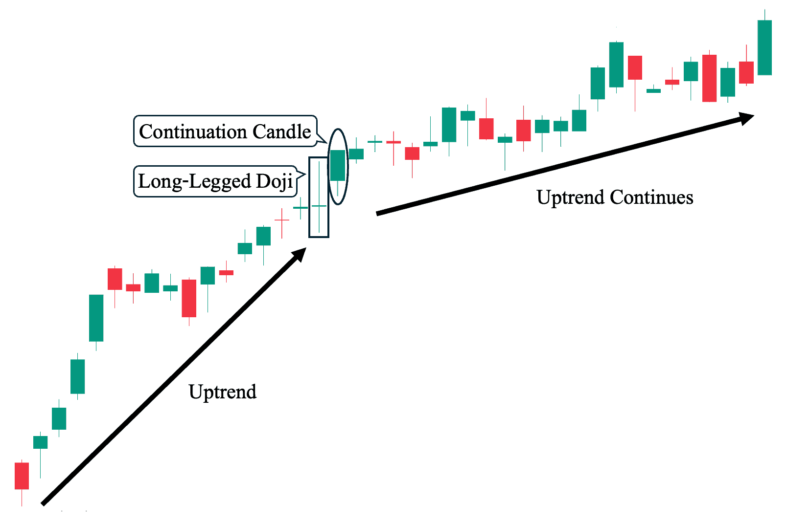 Example 2: Bullish Trend Continuation Scenario (Uptrend Continues)