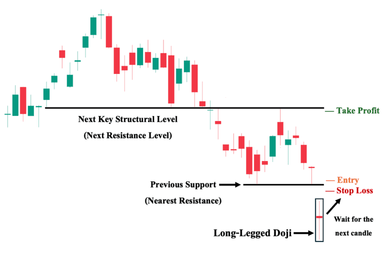 Trading the Long-Legged Doji Near the Support and Resistances Level