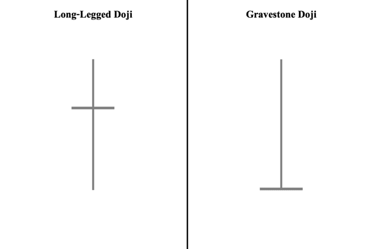 Long-Legged Doji vs. Gravestone Doji Pattern