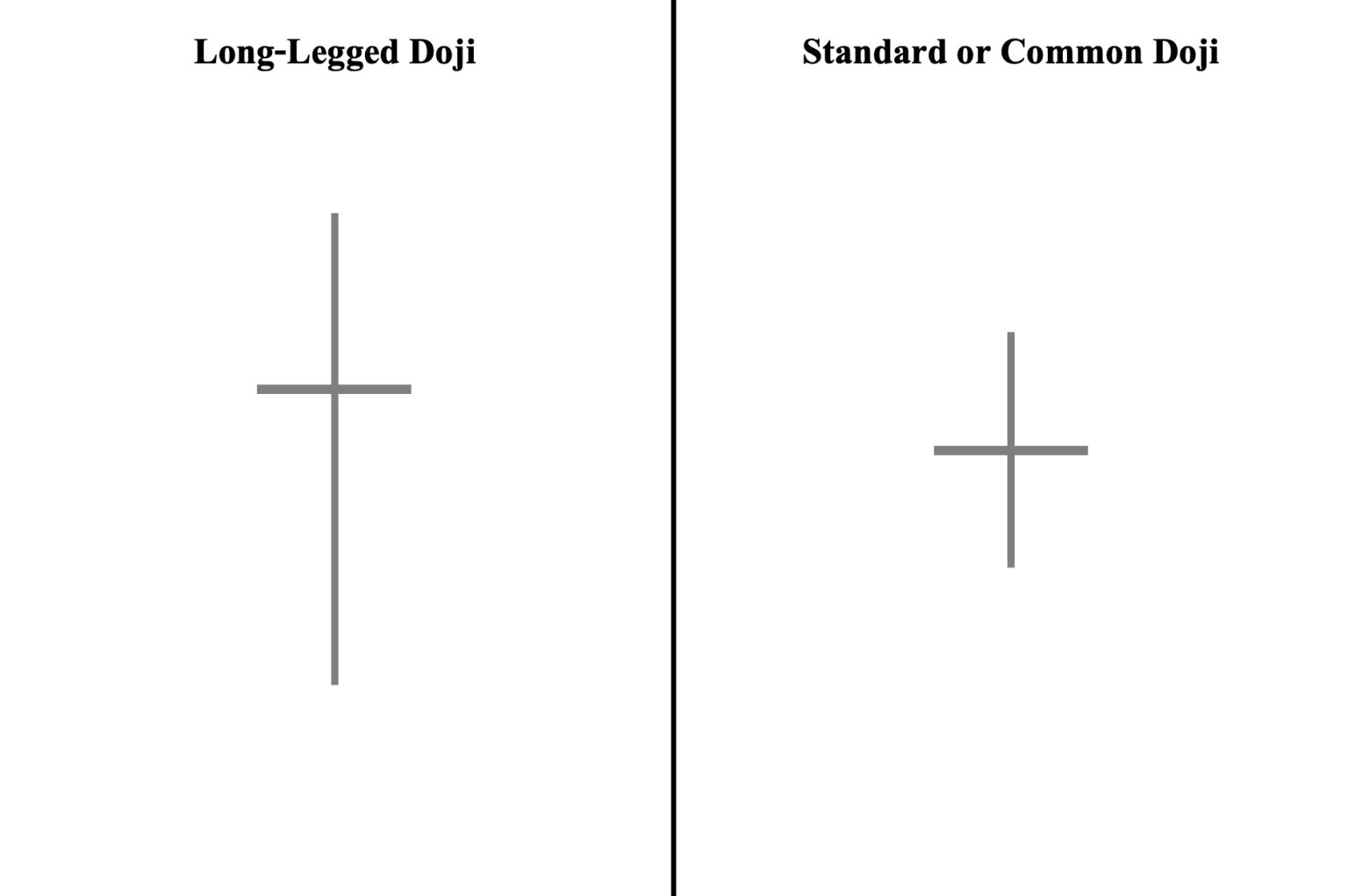 Long-Legged Doji vs. Common Doji Pattern