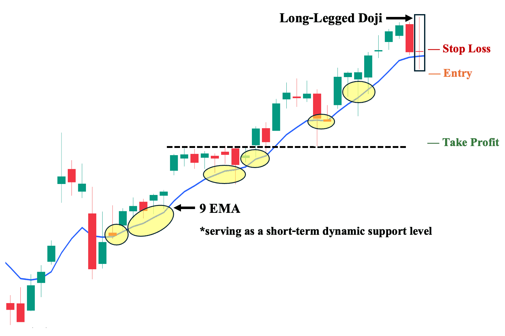 Trading the Long-Legged Doji with Moving Averages