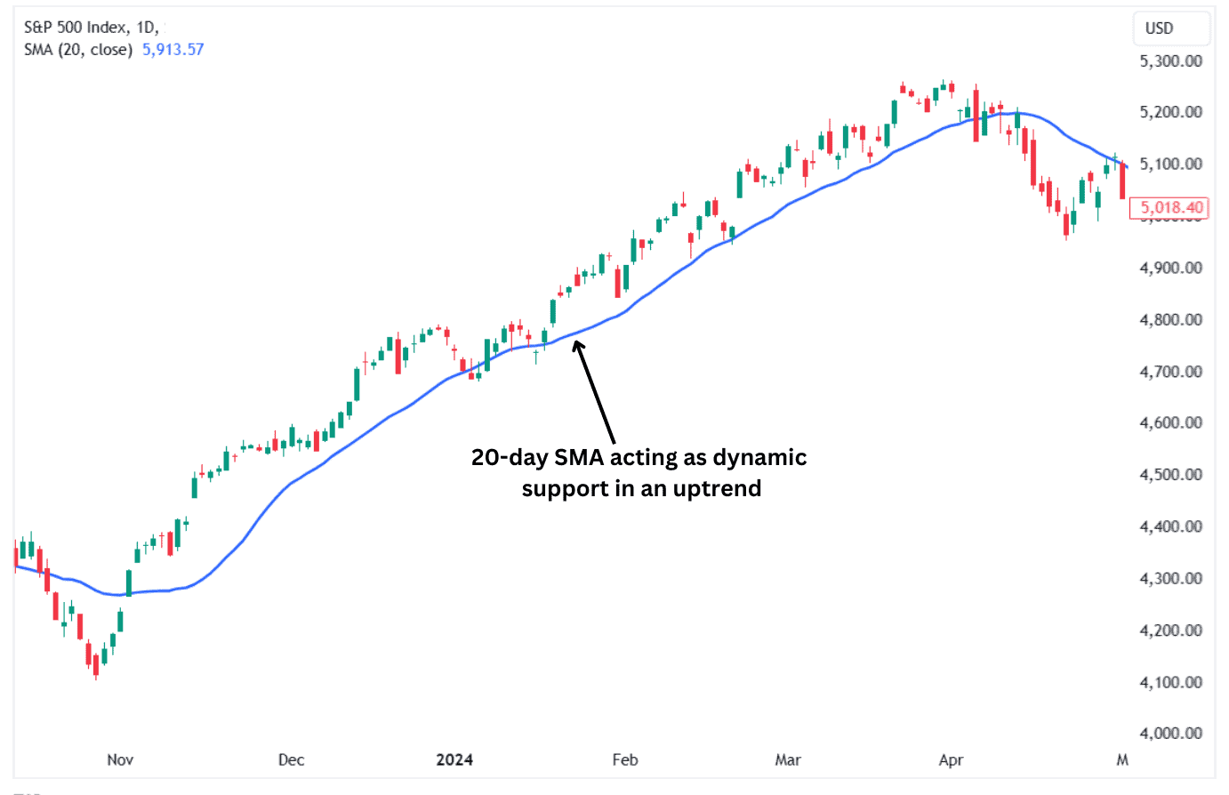 Simple Moving Average (SMA) - Alchemy Markets