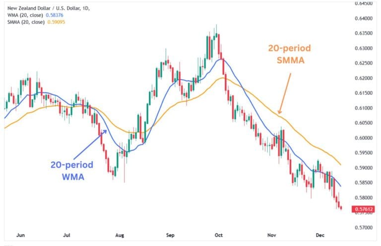 Weighted Moving Average - Alchemy Markets