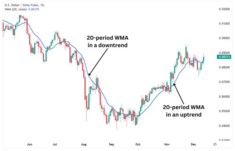 Weighted Moving Average - Alchemy Markets