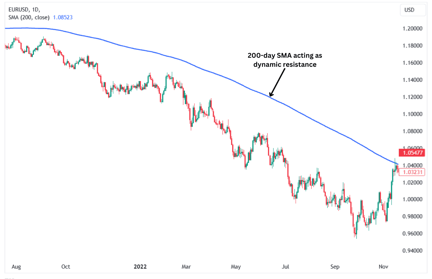 Simple Moving Average (SMA) - Alchemy Markets